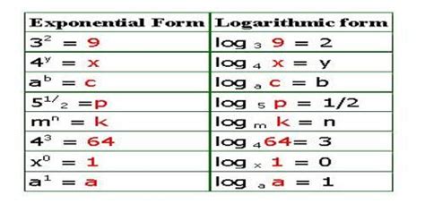 Mathematics Logarithms Assignment Point