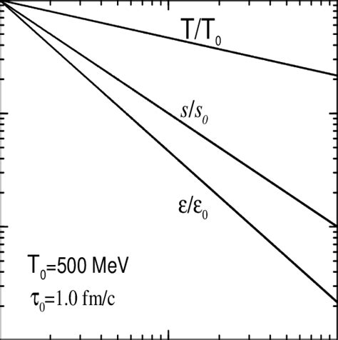 Proper Time Evolution For Temperature Energy Density And Entropy