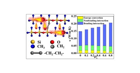 Molecular Dynamics Simulation On The Heat Transfer In The Cross Linked Poly Dimethylsiloxane