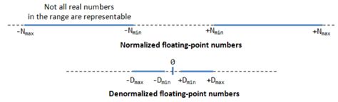 floating point number representation digital logic computer science