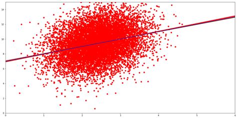 Demystifying Model Variance In Linear Regression 1 By Palash Nimodia