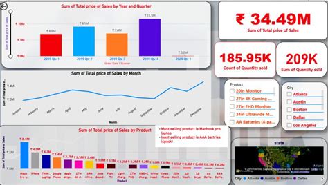 Sai Vara Prasad On Linkedin Dataanalysis Powerbi Excel