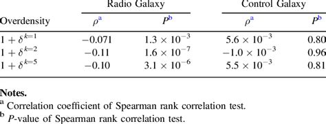 Spearman Rank Correlation Test For Overdensity And Redshift Download Scientific Diagram