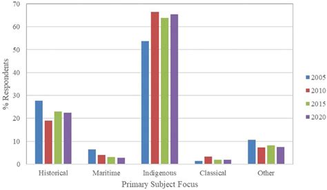 The Longitudinal Trend In Primary Subject Focus 2005 2020 Download Scientific Diagram