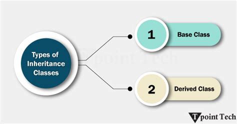 Inheritance In C Tpoint Tech