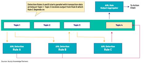 Scaling Your Real Time Aml Detection Rules Acuity Knowledge Partners