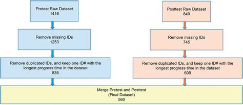Sample Size Flow Chart Download Scientific Diagram