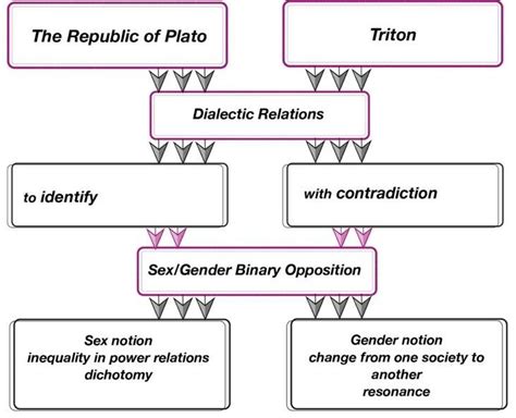 sex gender binary opposition and forms of dialectics download