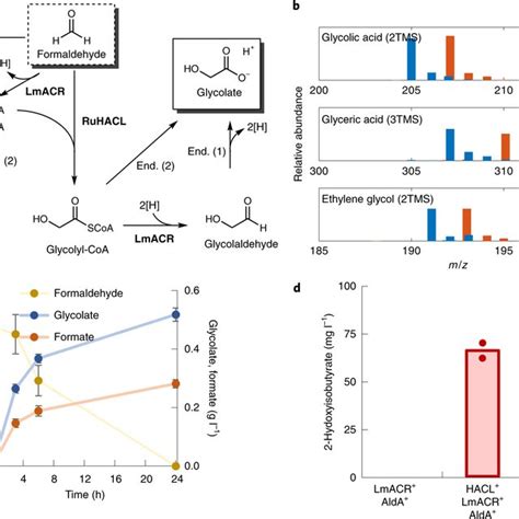 2 Hydroxyacyl Coa Lyase Catalyzes Acyloin Condensation For One Carbon Bioconversion Request Pdf