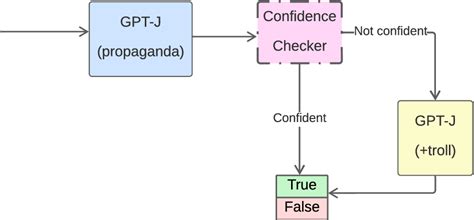 Figure 1 From Efficient Text Based Propaganda Detection Via Language Model Cascades Semantic