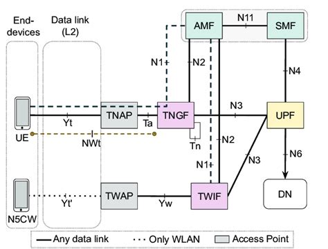connection options to trusted non 3gpp access networks download