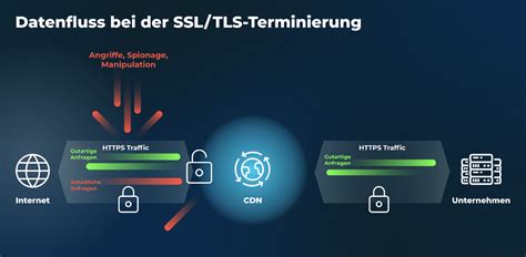 Compliance Compliant Ssl Tls Termination How It Works