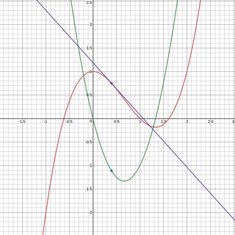 Secant And Tangent Slopes Math 1013
