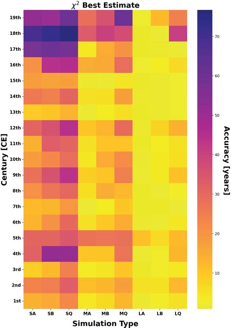 Investigating Classical χ2 Test Methods For High Precision Calibration Of Radiocarbon