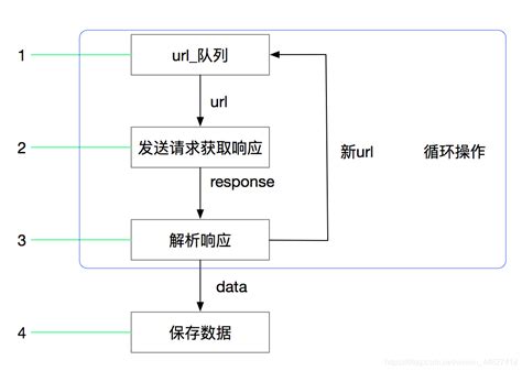 一、scrapy爬虫框架——概念作用和工作流程 And Scrapy的入门使用描述scrapy爬虫框架的主要组成部分及其作用描述scrapy