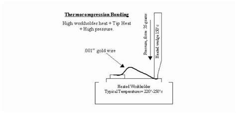 Wire Bonding Techniques In Semiconductor Packaging