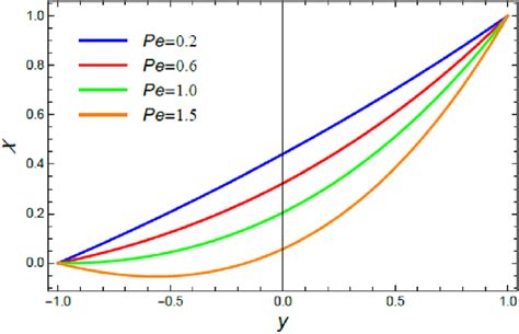 The Microorganisms Distribution χ For Different Amounts Of The Peclet