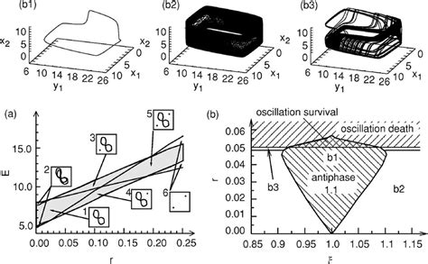Overview Of Dynamical Regimes Of Two Coupled Oscillators A Sketch Of Download Scientific