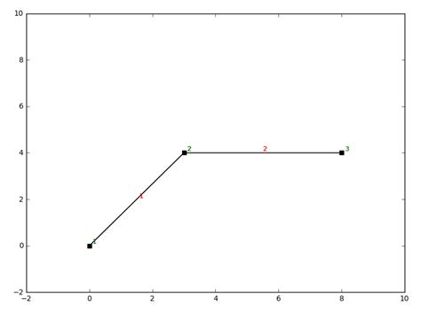 Python 1D FEM Example 1 Ritchie Vink