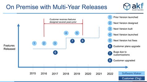 Ceo Guide To Site Reliability Engineering Sre Akf Partners