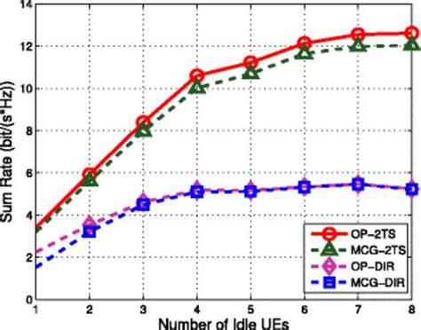 System Sum Rate As A Function Of The Number Of D2d Pairs Comparing With Op Download Scientific