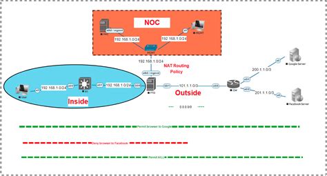 EVE NG Firewall LABs Fortinet LABs