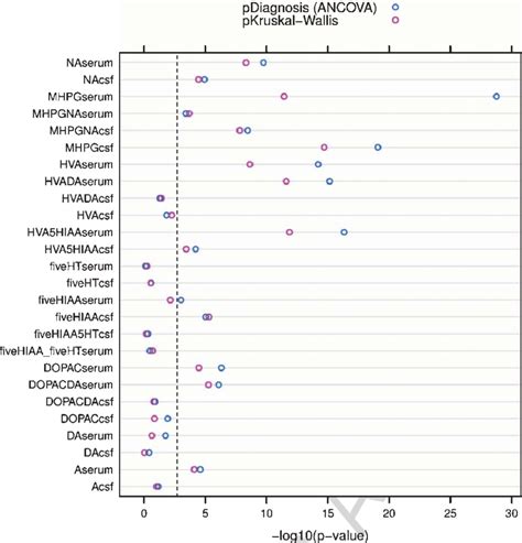 Dot Plot Visualizing And Comparing I The Obtained Log10 P Values Of Download Scientific