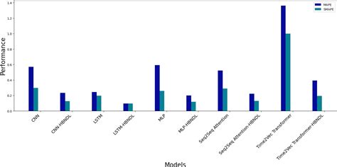 A Hybrid Bayesian Network Based Deep Learning Approach Combining Climatic And Reliability