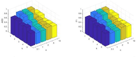 Figure 3 From Multi View Attributed Graph Clustering Semantic Scholar