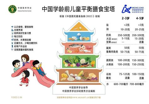 《中国学龄前儿童膳食指南（2022）》各年龄段儿童饮食标准，老师家长必看！ 幼儿园 活动 婴幼儿
