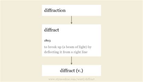 Diffract Etymology Of Diffract By Etymonline