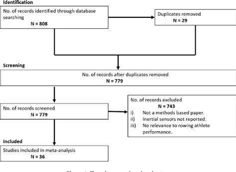 Table From A Systematic Review Of Performance Analysis In Rowing Using Inertial Sensors