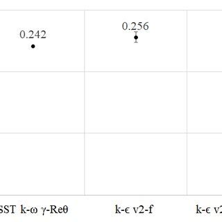 Velocity Profiles Downstream Of The Trailing Edge For Different Models Download Scientific