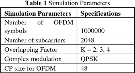 table 1 from advanced filter bank multicarrier system for qam signal