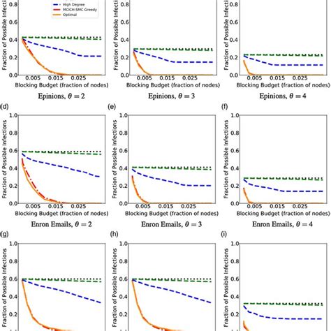 performance comparison of blocking methods for three more networks