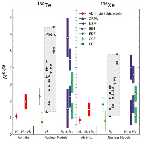 Range Of Ab Initio Vs Imsrg Results Compared To Nuclear Models