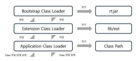 Jvm에 관하여 Part 2 Classloader