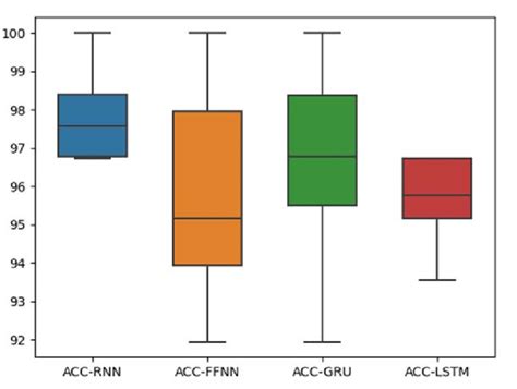 box plot representation of machine learning models download