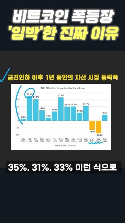 비트코인 폭등장 임박한 진짜 이유 Youtube