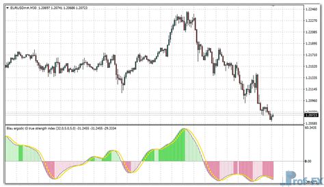 Free Download Smi Ergodic Oscillator Indicator For Metatrader 4 Prof Fx