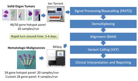 NGS Ready For Clinical Oncology Testing