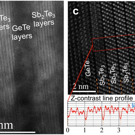Haadf Stem Micrographs Of Csl Layer Sputter Deposited On Si 1 1 1 Download Scientific Diagram
