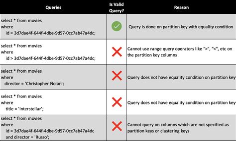Understanding Primary Key Partition Key And Clustering Key In