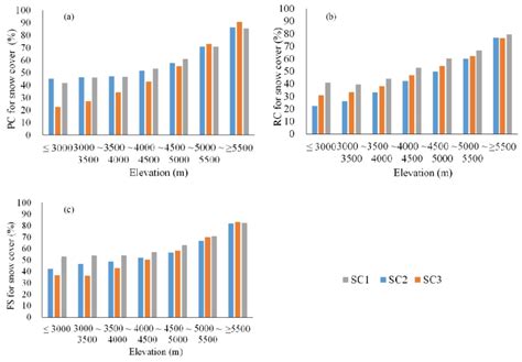Validation Results For Cloud Gap Filled Snow Cover Within Different
