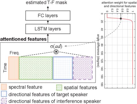 Figure 1 From Neural Spatial Filter Target Speaker Speech Separation Assisted With Directional