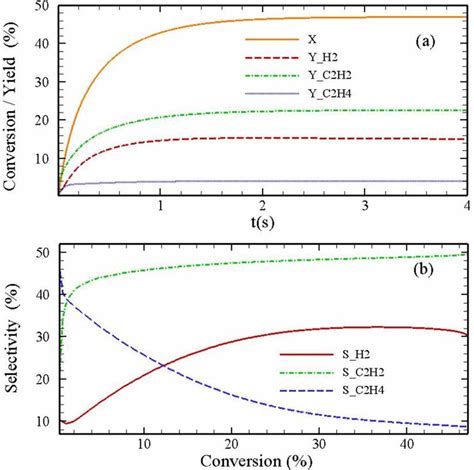 A Time Evolution Of Methane Conversion And Yield Of The Main Products