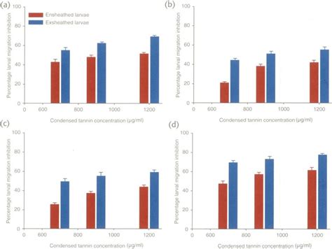 Larval Migration Inhibition Lmi Activity Of Condensed Tannins Download Scientific Diagram