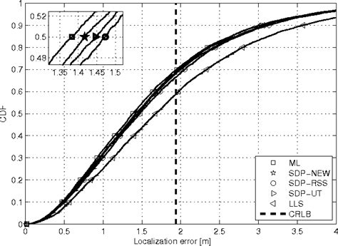 Figure 1 From Received Signal Strength Based Sensor Localization In Spatially Correlated