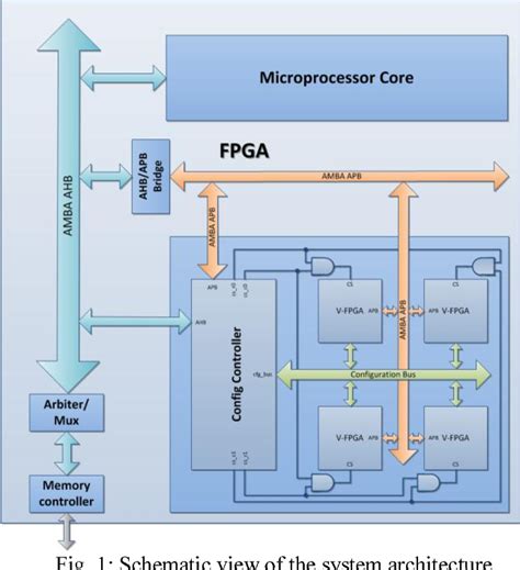 Figure 1 From A Heterogeneous Soc Architecture With Embedded Virtual
