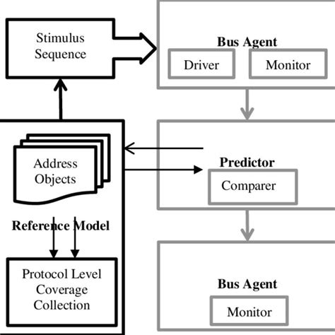Uvm Components Interconnect Download Scientific Diagram